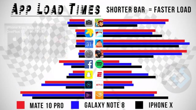 ทดสอบความแรง Mate 10 Pro vs iPhone X vs Galaxy Note 8 รุ่นไหนจะตอบสนองการทำงานได้เร็วกว่ากัน ...