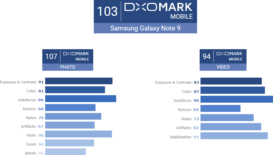 DxOMark ยืนยันกล้องของ Galaxy Note 9 ดีกว่า Galaxy S9 Plus และ Huawei P20 – Flashfly Dot Net