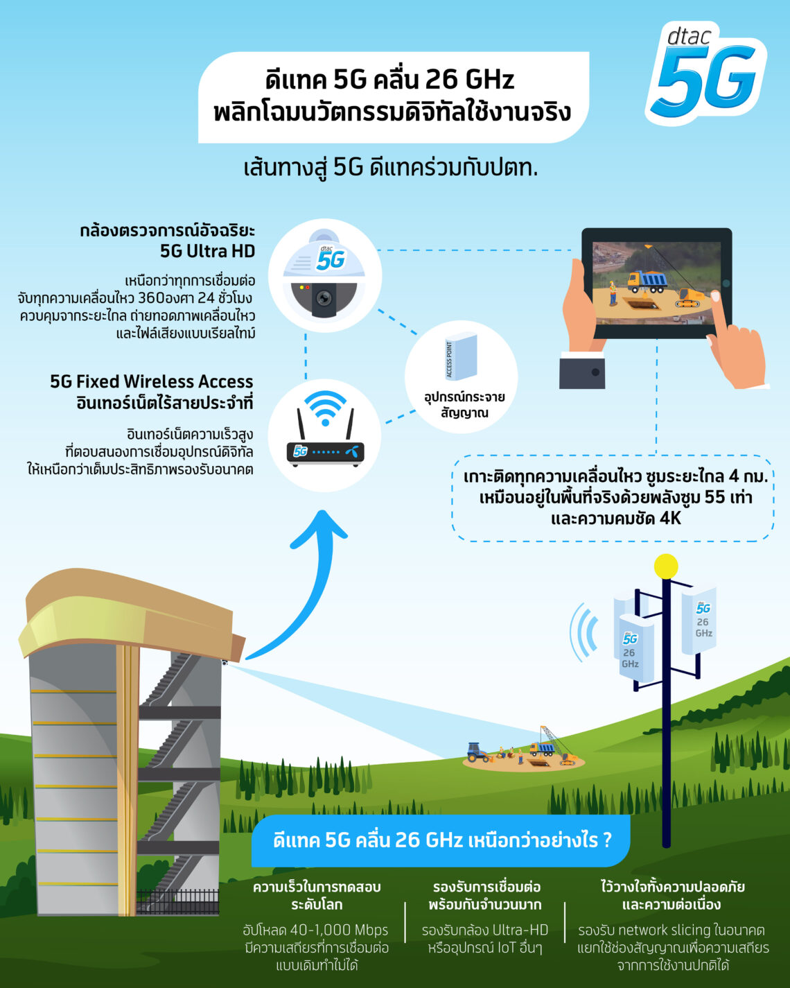 เริ่มแล้ว!! dtac จับมือ ปตท. ชู 5G คลื่น mmWave ลุยขับเคลื่อนอุตสาหกรรมในไทย – Flashfly Dot Net