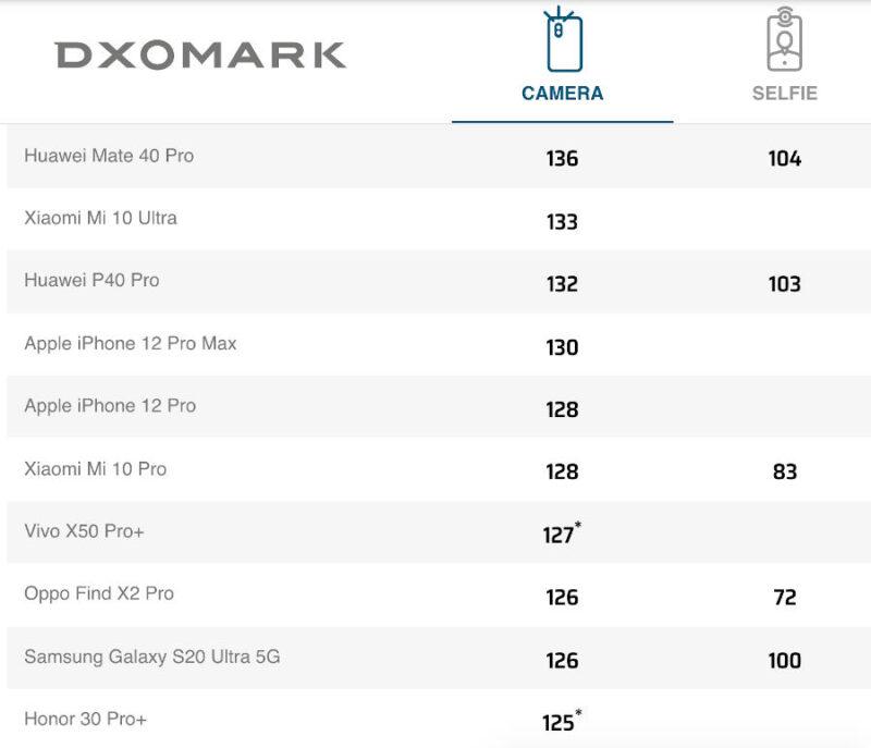 iPhone 12 Pro ติดอยู่ในกลุ่ม TOP 5 สมาร์ทโฟนที่มีกล้องดีที่สุด จากการทดสอบกล้องของ DxOMark ...