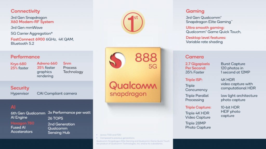Qualcomm เปิดตัวชิป Snapdragon 888 มาพร้อมกับเทคโนโลยี Wi-Fi 6 160 MHz และ ความเร็ว 1G คู่แข่งคน ...