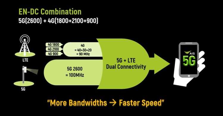 AIS เปิดให้บริการ EN-DC เทคโนโลยีรวมความเร็ว 4G+5G เข้าด้วยกัน แรงแบบ ...
