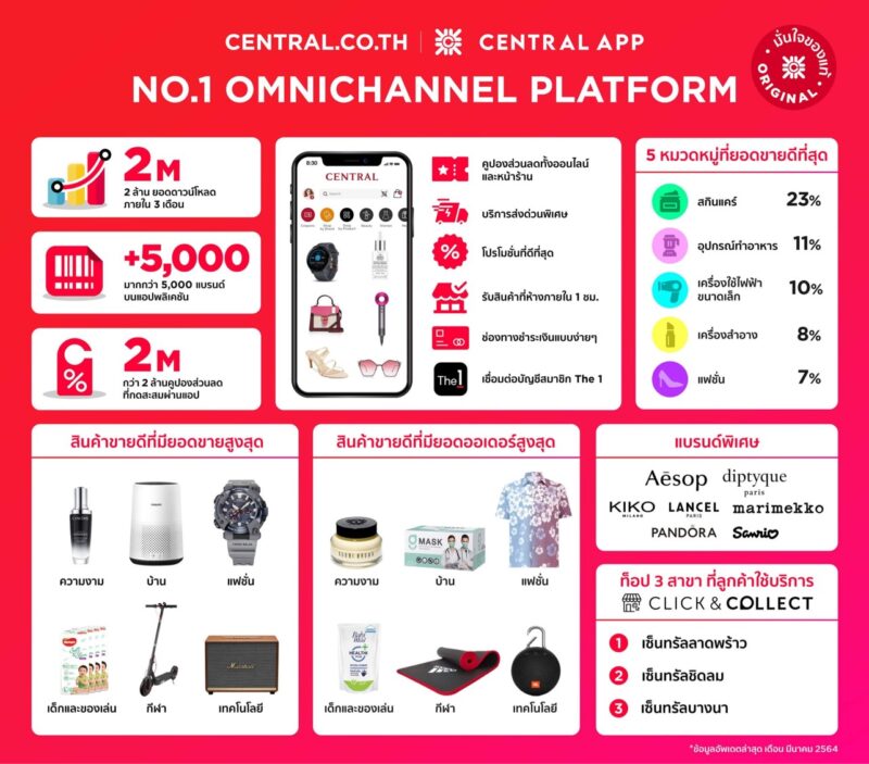 เผยยอด CENTRAL APP หลังเปิดตัว 3 เดือน พุ่ง 2 ล้านดาวน์โหลด แทนคำขอบคุณ ...