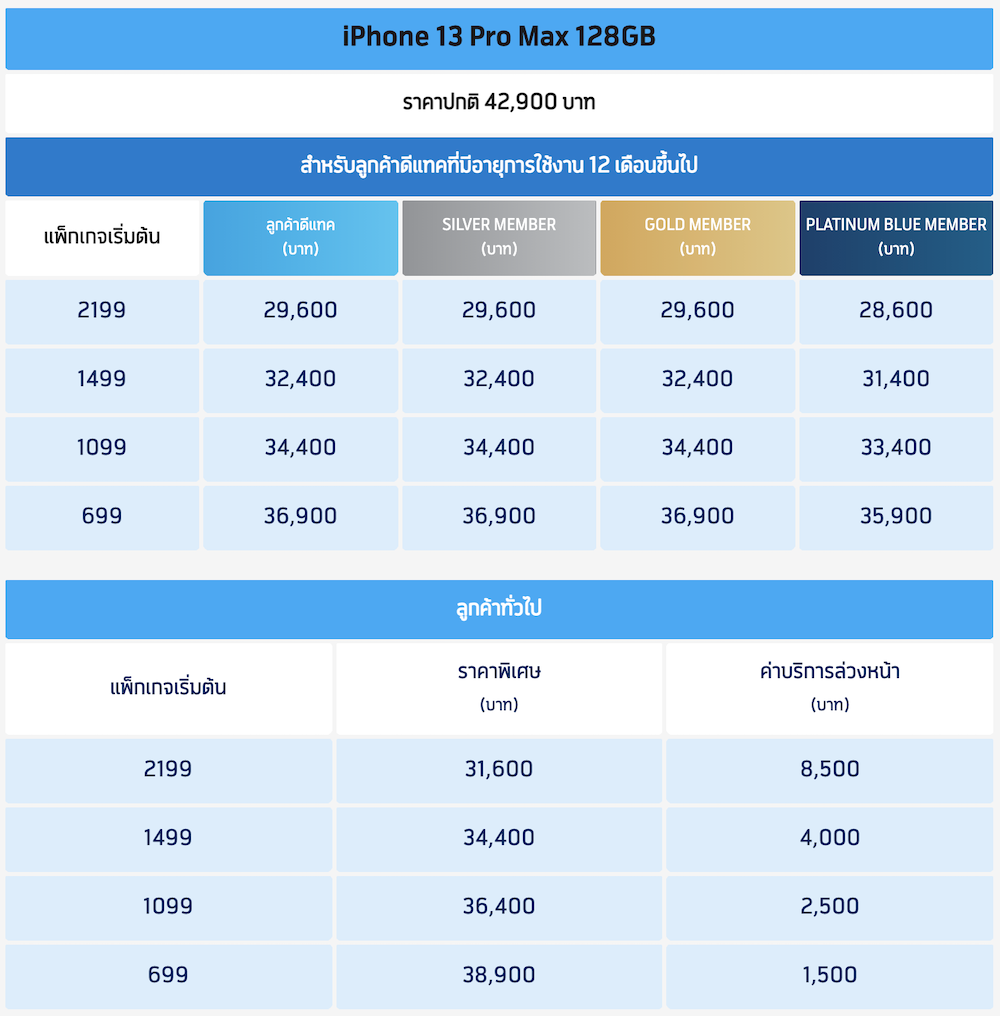 รวมโปรโมชั่น iPhone 13 mini, iPhone 13, iPhone 13 Pro และ iPhone 13 Pro Max จาก 3 ค่ายมือถือ AIS ...