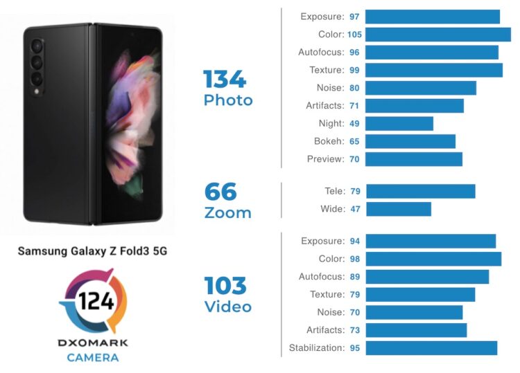 Samsung Galaxy Z Fold3 5G Scores Higher in DxOMark Camera Test Than ...