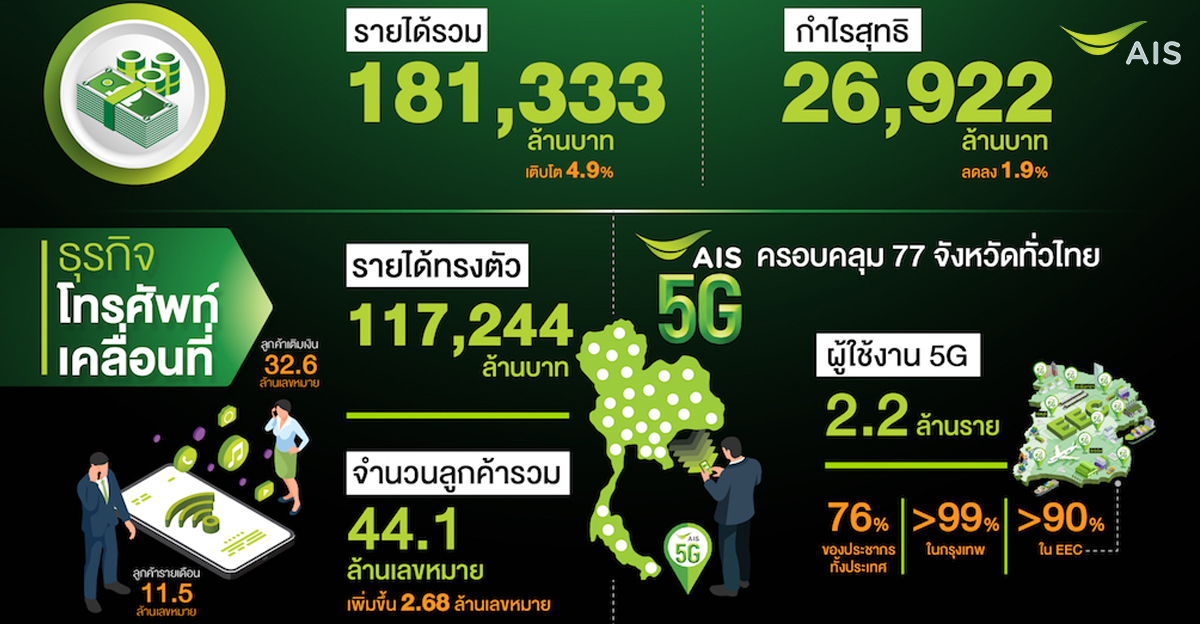 AIS โชว์ผลประกอบการปี 2564 รายได้รวม 181,333 ล้านบาท เติบโต 4.9% – Flashfly Dot Net