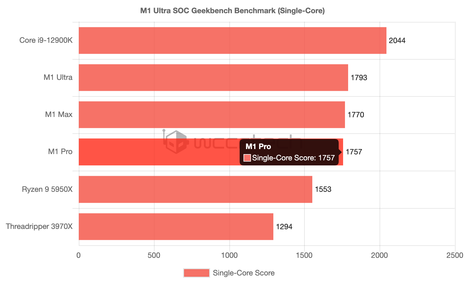 หลุด Benchmark ของชิป M1 Ultra แรงน้อยกว่า Intel Alder Lake ในแบบ ...