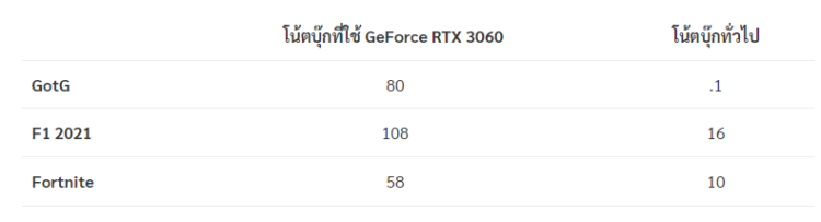 NVIDIA ส่งการ์ดจอรุ่น GeForce RTX 30 Series GPUs พร้อมมอบประสิทธิภาพสูงสุดด้วยเทคโนโลยี Max-Q ...