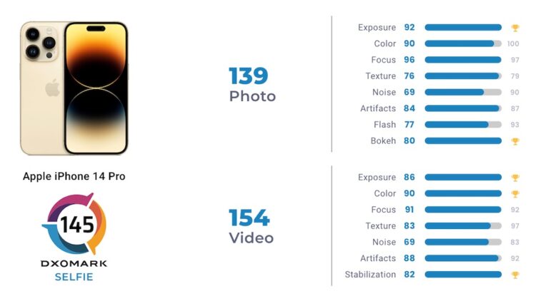 iPhone 14 Pro ได้รับคะแนนสูงสุดจาก DXOMARK สำหรับกล้องหน้า และการถ่ายวิดีโอ – Flashfly Dot Net