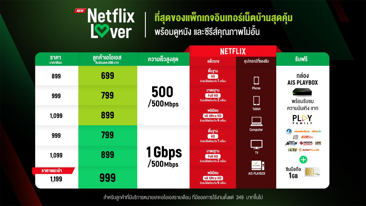 AIS Fibre เปิดตัวแพ็กเกจ Netflix Lover ความเร็ว 1Gbps/500 Mbps ดู Netflix ความละเอียด 4K ใช้งาน ...