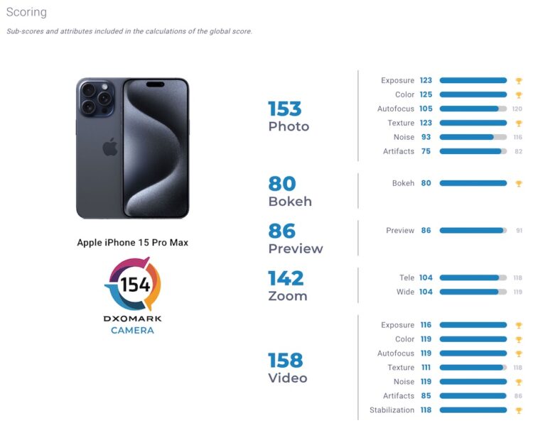 iPhone 15 Pro Max ได้อันดับที่ 2 จากการทดสอบกล้องของ DXOMARK เป็นรอง HUAWEI P60 Pro – Flashfly ...