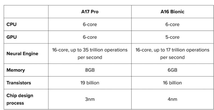 เปรียบเทียบชิป A17 Pro vs A16 Bionic สเปก ประสิทธิภาพ และ ความเร็ว – Flashfly Dot Net