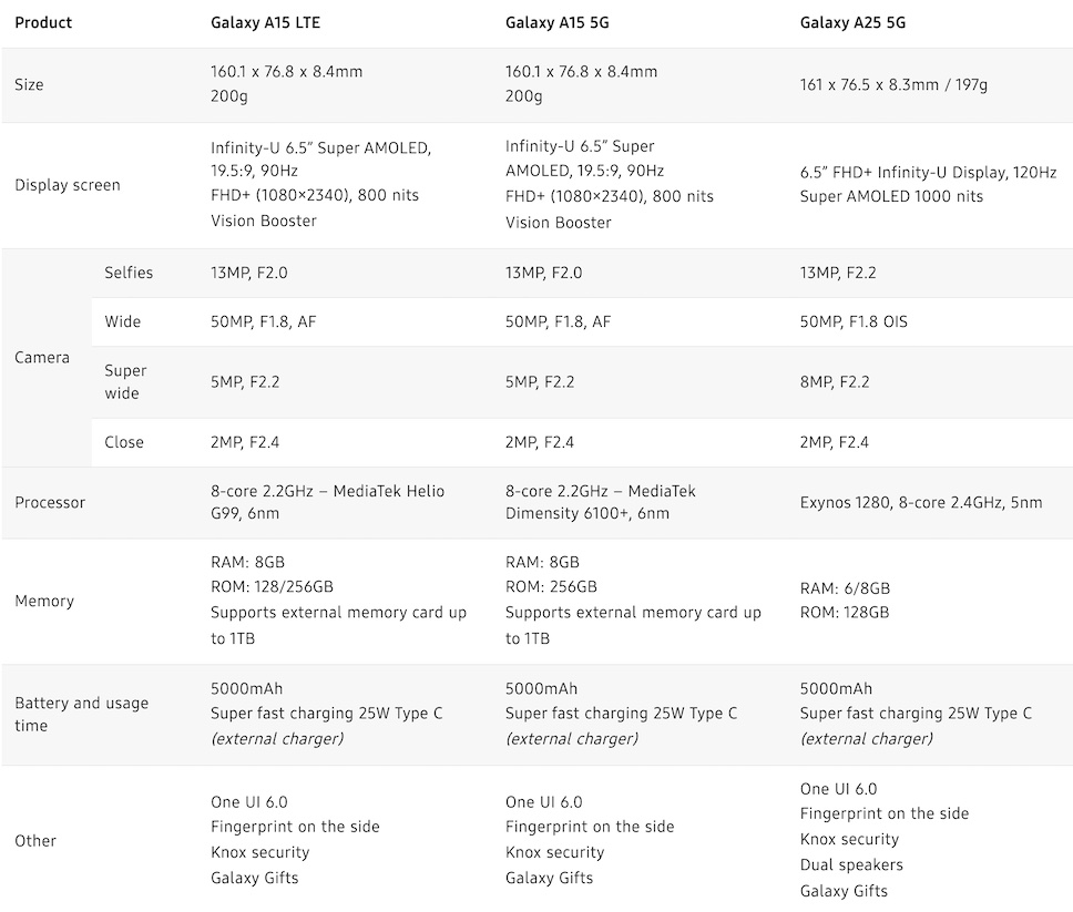 Samsung เปิดตัว Galaxy A15 LTE, Galaxy A15 5G และ Galaxy A25 5G เริ่มวางจำหน่ายครั้งแรก 16 ...