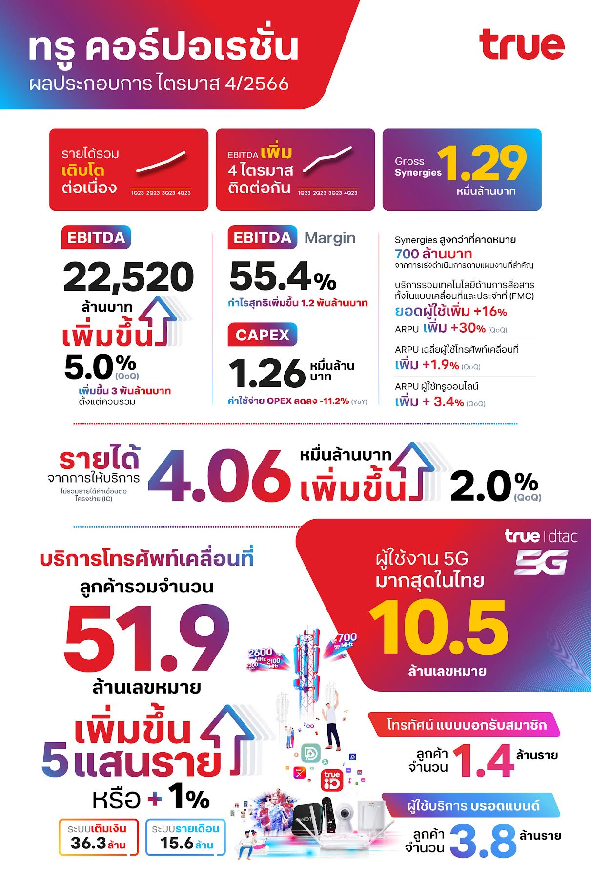 True เผยผลประกอบการปี 2566 กำไร EBITDA ดีต่อเนื่อง 4 ไตรมาส พร้อมรายได้รวมโต และ Synergy เกิน ...