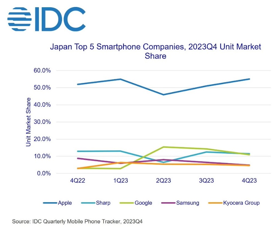 iPhone ครองอันดับ 1 ในตลาดสมาร์ทโฟนของญี่ปุ่น ท่ามกลางยอดขายโดยรวมที่ลดลง – Flashfly Dot Net
