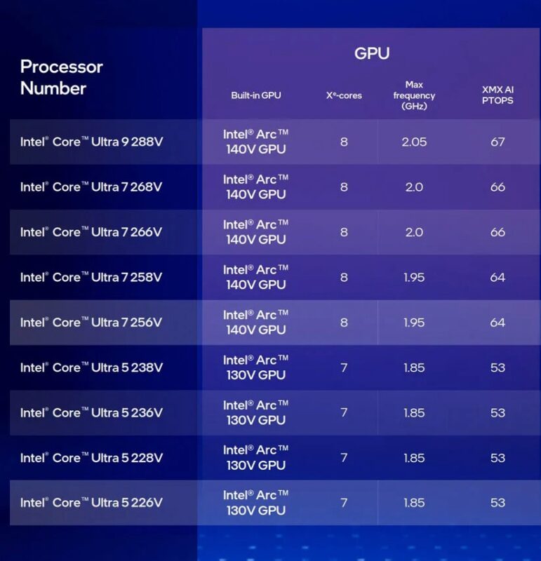 Intel เปิดตัวโปรเซสเซอร์ Core Ultra 200V Series สำหรับแล็ปท็อป ผลิตโดย TSMC – Flashfly Dot Net