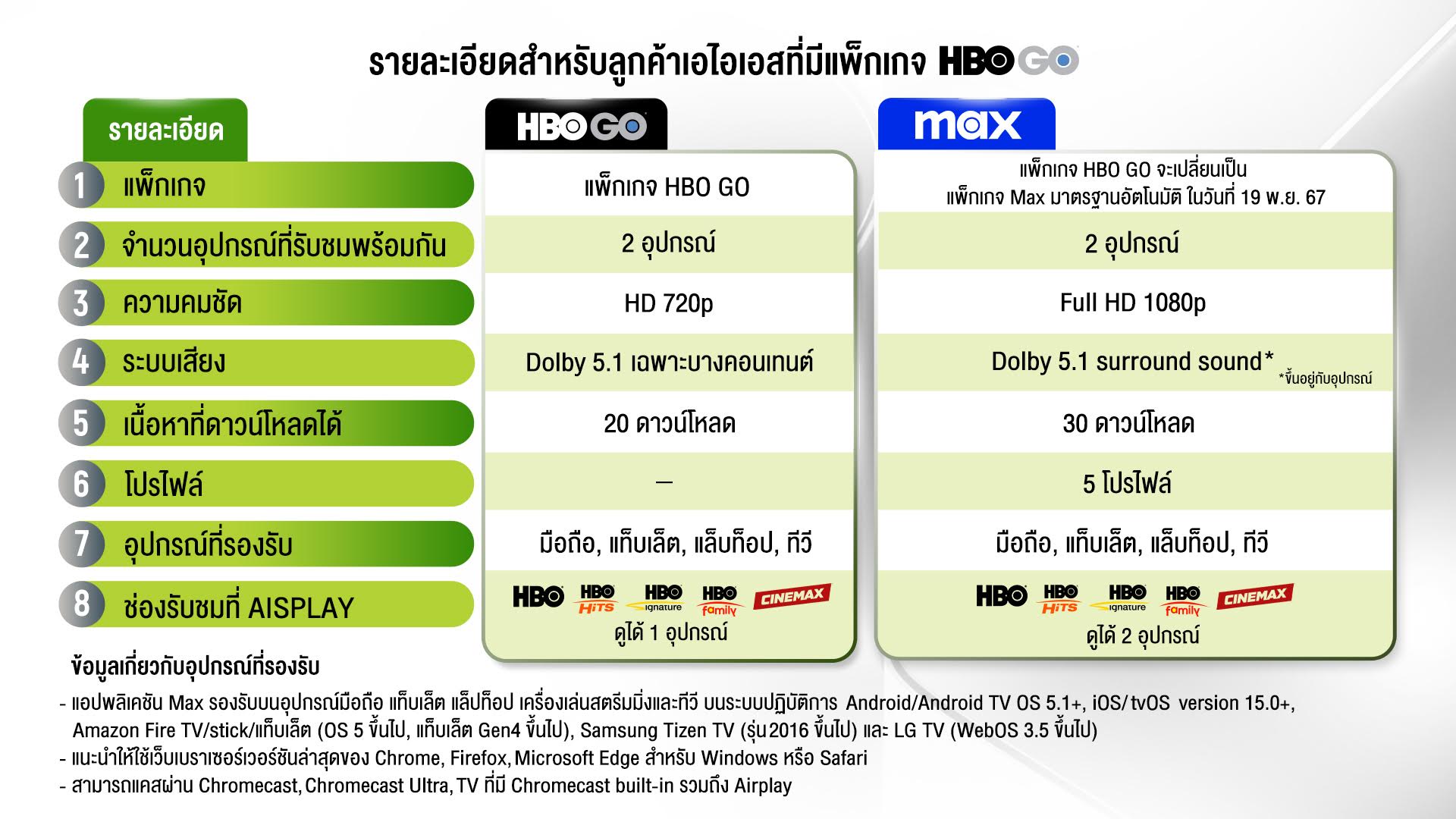 AIS ประกาศลูกค้า HBO GO จะเปลี่ยนเป็น Max มาตรฐาน (Max Standard) ตั้งแต่วันที่ 19 พฤศจิกายน 2567 ...